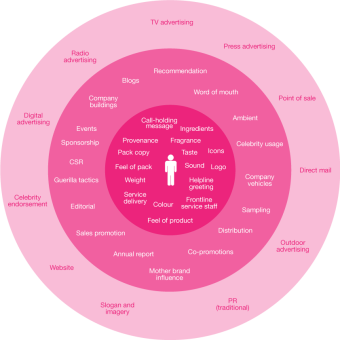 Zones of Brand Perception activation tool - PASSIONBRAND